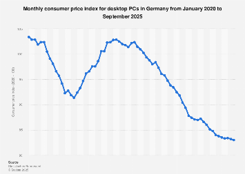 Desktop PCs: monthly CPI in Germany 2020-2024 | Statista