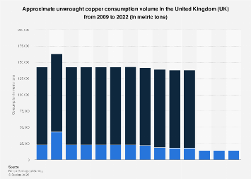 UK: copper consumption | Statista