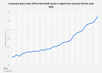 Spain: health sector CPI 2018-2025| Statista