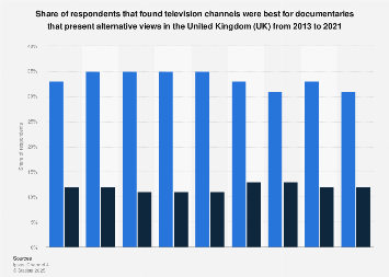 Opinion: TV channels best for documentaries UK 2021 | Statista