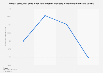 PC monitors: consumer price index in Germany 2020-2023 | Statista