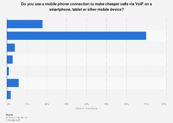 Mobile internet: usage of VoIP in Germany 2014| Statista