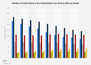 Number of credit unions in the U.S. by assets 2024| Statista