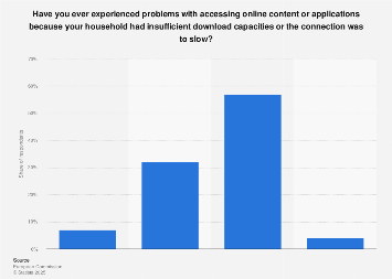 Slow connections: online content access problems in Germany 2014 | Statista