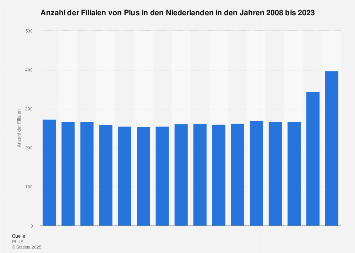 Filialen von Plus in den Niederlanden bis 2023| Statista