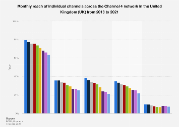 Channel 4: reach of individual channels 2021| Statista