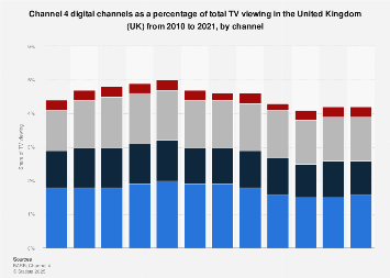 Channel 4: digital channels viewing share 2021| Statista
