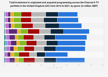 Channel 4: investment in programming by genre 2021| Statista