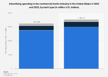 U.S. commercial banks industry ad spend 2023| Statista