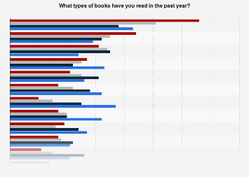 Leading book genres in the U.S. by age 2015| Statista