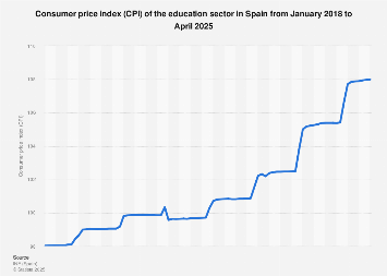 Spain: education sector CPI 2018-2025| Statista
