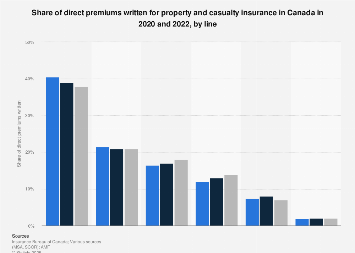 Direct P&C insurance premium share by line Canada 2022| Statista