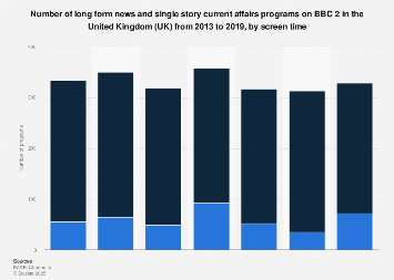 BBC2: number of news and current affairs programs 2013-2019| Statista