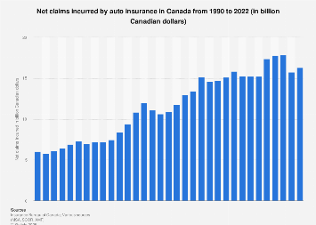 Auto insurance claims in Canada 1990-2022| Statista