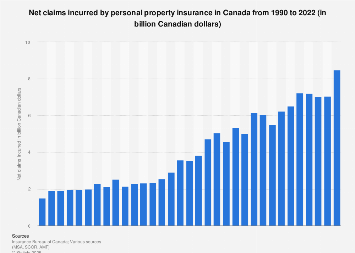 Property insurance claims in Canada 1990-2022| Statista