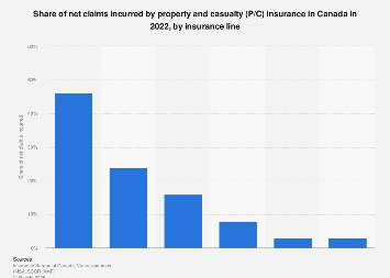 P/C insurance net claims share Canada by line 2022| Statista