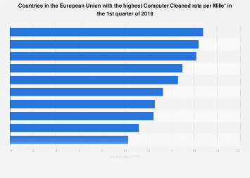 Malware: EU countries cleaned computer rates Europe 2016 | Statista