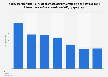 Quebec average weekly internet hours by age 2015 | Statista