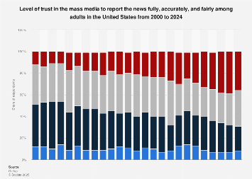 Perceived objectivity of mass media in the U.S. 2024| Statista