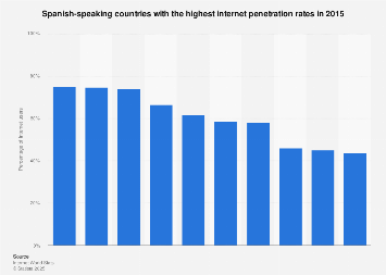 Internet penetration rate in Spanish-speaking countries 2015 | Statista