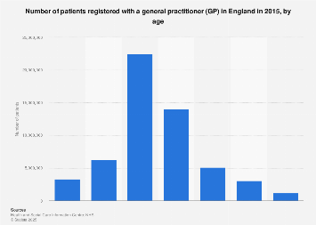 Registered GP patients by age in England 2015 | Statista
