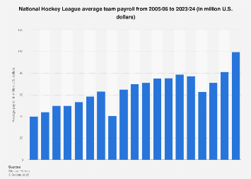 Average team payroll in the NHL 2024| Statista