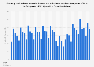 Women's dresses & suits: quarterly sales Canada 2023 | Statista