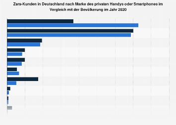 Zara-Kunden - Beliebteste Marken bei Handys, Smartphones 2020| Statista