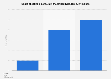 Eating disorders in the United Kingdom 2015| Statista