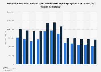 UK: iron and steel production breakdown | Statista