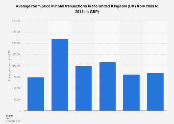 UK hotel transactions: average room price 2009-2013| Statista