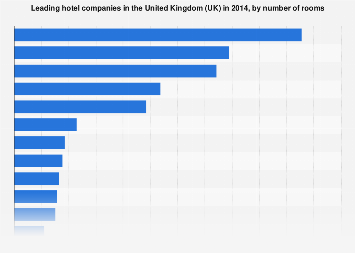 Leading hotel companies UK 2014, by rooms| Statista