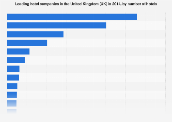Leading hotel companies UK 2014, by hotels| Statista