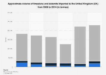 Limestone and dolomite import volume UK 2009-2014 | Statista
