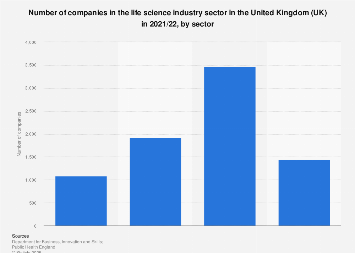 Life science industry companies in the UK 2021/22| Statista
