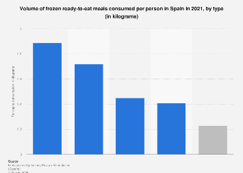 Frozen ready-to-eat meals: per capita consumption Spain 2021| Statista