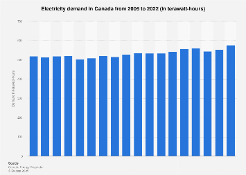 Canada: electricity demand 2022| Statista