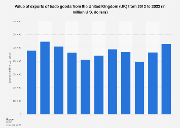 UK exports: value 2012-2022| Statista