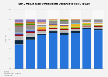 DRAM module supplier revenue share 2020| Statista
