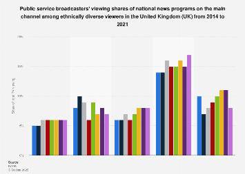 UK: PSB share of viewing to national news programs ethnically diverse ...