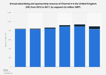 Channel 4: advertising revenue by segment 2012-2017 Statistic | Statista