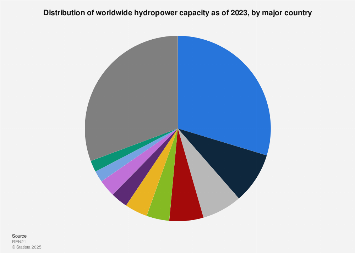 Global hydropower capacity distribution by country 2023| Statista