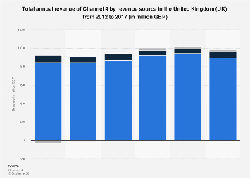Channel 4: annual revenue by source 2012-2017| Statista