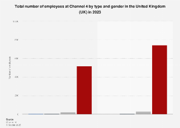 Channel 4: total employees by gender and type 2023| Statista