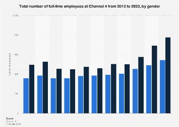 Channel 4: total employees by gender UK 2023| Statista