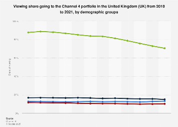 Channel 4 viewing share by audience demographic 2021| Statista