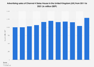 Channel 4: advertising sales share 2021| Statista