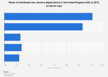 UK: digital devices ownership 2015, by device type| Statista