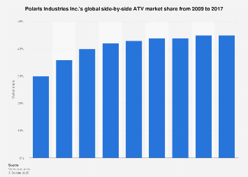 Polaris: global side-by-side ATV market share outlook 2017| Statista