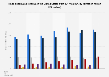 Trade book sales revenue in the U.S. by format 2024| Statista